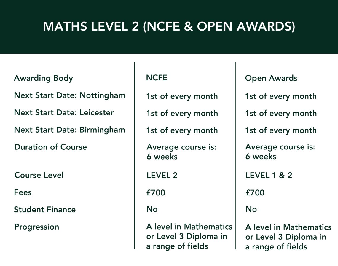Maths Level 2 (NCFE & Open Awards) - Trent Education Centre