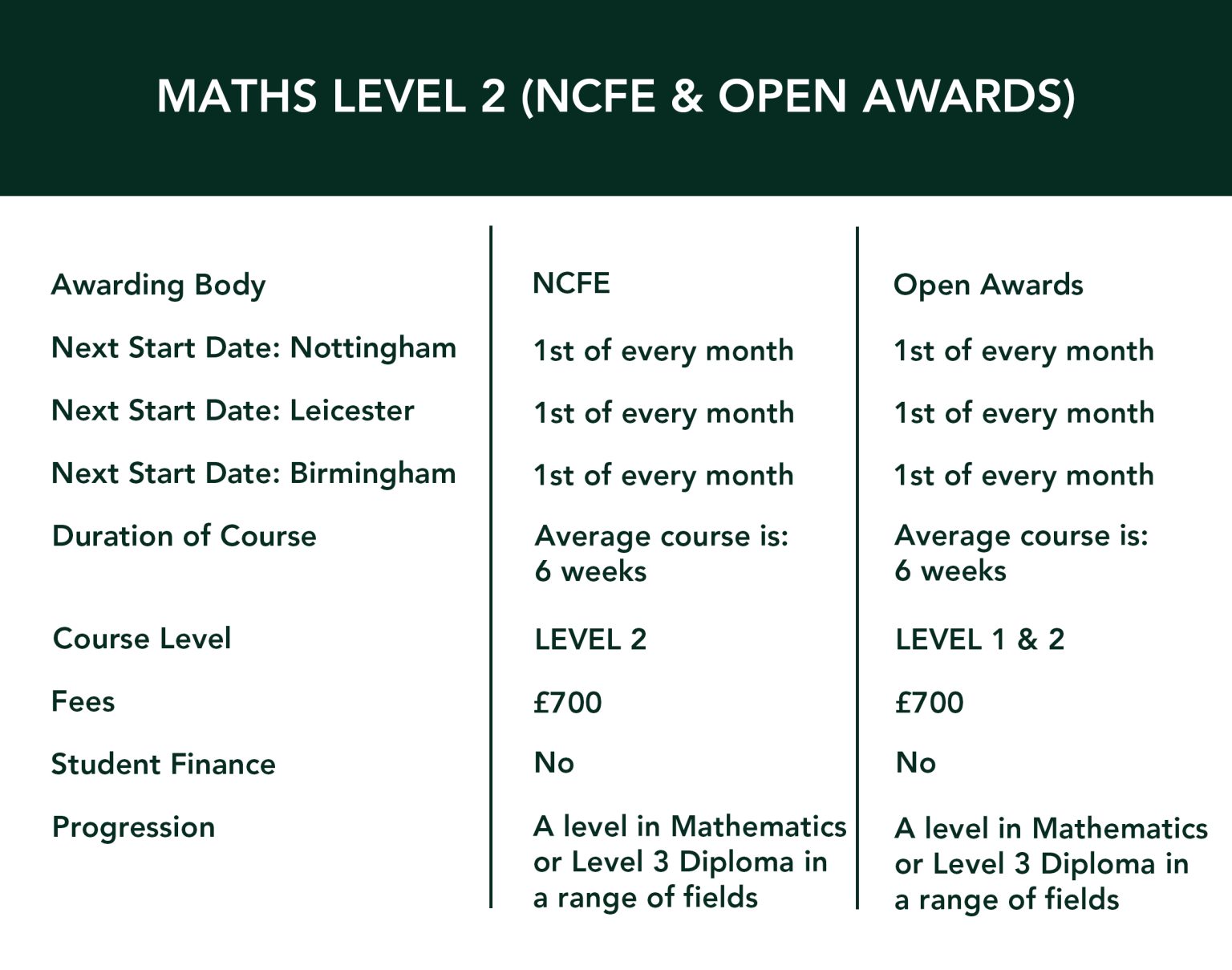 Maths Level 2 (NCFE & Open Awards) - Trent Education Centre